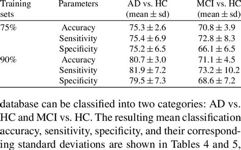 Classification Accuracy Of Gray Matter Images From The Adni