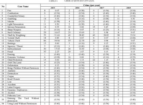 Table I From A Performance Comparison Of Euclidean Manhattan And Minkowski Distances In K Means