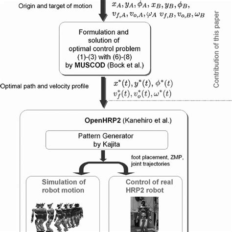 software architecture for the generation and implementation of optimal