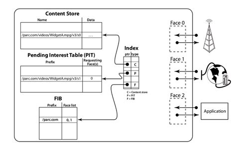 3 Ccnx Forwarding Engine 4 Download Scientific Diagram