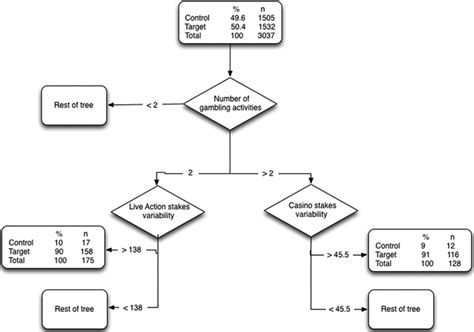 Classification Tree For The Final Split Nodes With The Highest Download Scientific Diagram