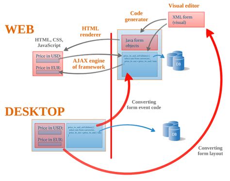 Migration Evolution Framework