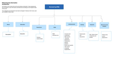 Heuristics Usability Testing Redesign On Behance