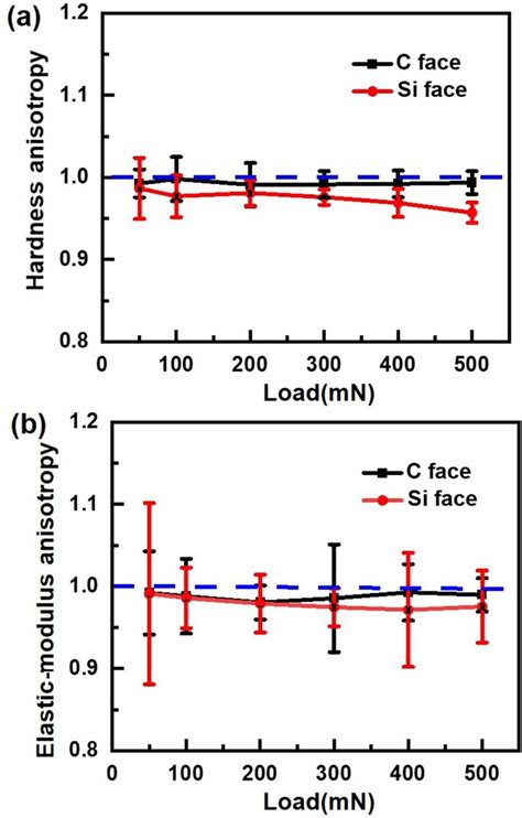 variations in a hardness anisotropy and b elastic modulus