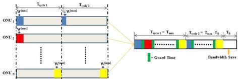Dynamic Bandwidth Allocation Scheme Download Scientific Diagram