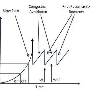 TCP Congestion Control Mechanism Download Scientific Diagram