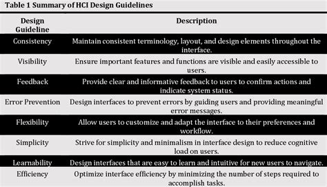 Table 1 From A Framework That Combines Hci And Visual Gui Tools And