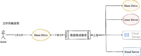 基于smb协议实现网络文件传输smb上传文件 Csdn博客