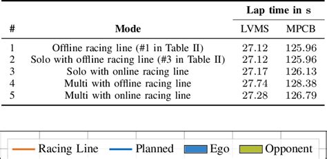 Table Iii From Sampling Based Motion Planning With Online Racing Line Generation For Autonomous