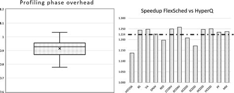 Left Boxplot Of Profiling Phase Overhead For All Possible Pairs Of