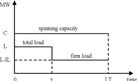 Figure 2 From Reliability Constrained Unit Commitment Considering Interruptible Load