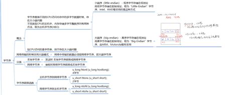 嵌入式安防监控项目——前期知识复习 嵌入式安防监控项目涉及技术点 csdn博客