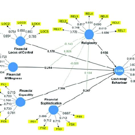 Valid Measurement Model Download Scientific Diagram