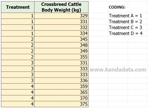 How To Test Homogeneity Of Variance In One Way Anova Kanda Data