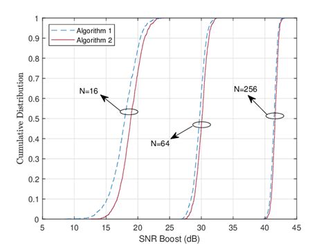 Cdf Plots For Snr Boost With Algorithm 1 And Algorithm 2 K 2