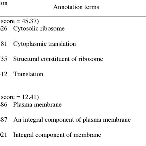 Functional Annotation Clustering Of Significant Ontology Attributes For