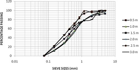 Particle Size Distribution Graph Download Scientific Diagram