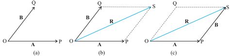 Addition And Subtraction Of Vectors — Graphical Method Jee Iit Ncert