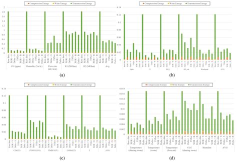 Lossless Data Compression For Time Series Sensor Data Based On Dynamic Bit Packing