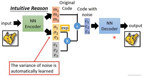 nlp（5） 自编码器 csdn博客