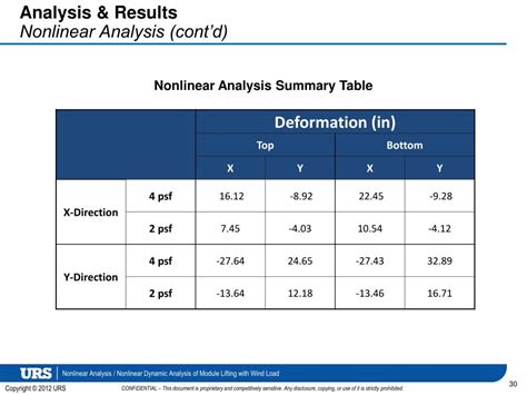 Ppt Nonlinear Analysis Nonlinear Dynamic Analysis Of Module Lifting
