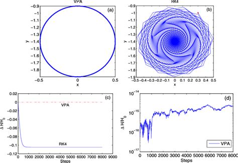The Simulation Result Of The Relativistic Dynamics Of A Particle In An Download Scientific