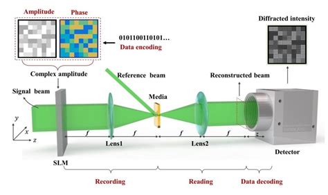Lensless Complex Amplitude Demodulation Based On Deep Learning In Holographic Data Storage
