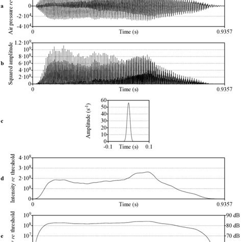 Shows The Waveform Of The Voiceless Palatal Fricative In [aça] The Download Scientific Diagram