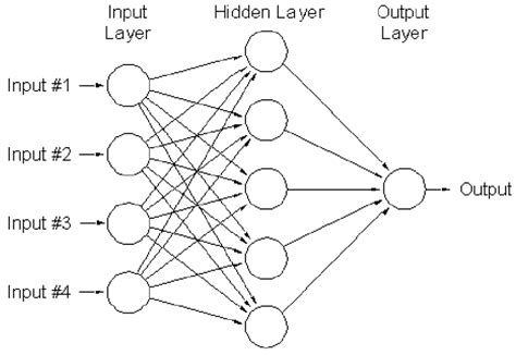 13 1 a four inputs one output and a single hidden layer ann