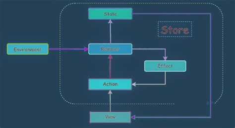 The Composable Architecture How Architectural Design Decisions Influence Performance Swiftyplace