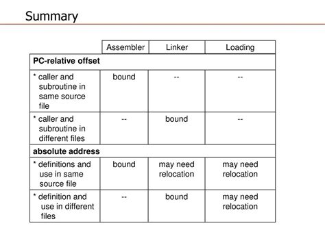 separate assembly allows a program to be built from modules rather than