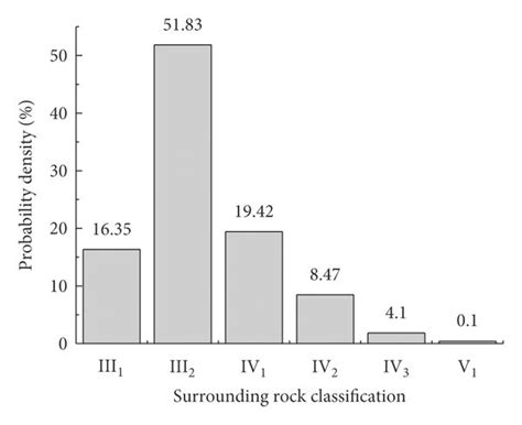 Probability Classification Results Of Surrounding Rock A Download Scientific Diagram