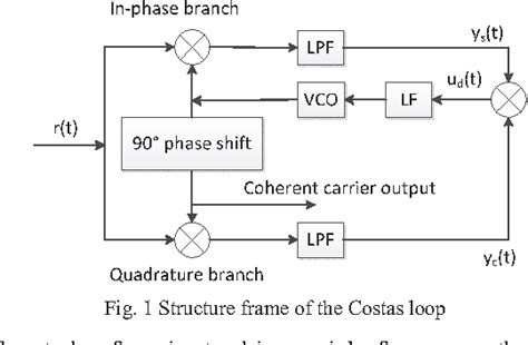 figure 1 from design of carrier tracking loops with bandwidth switching