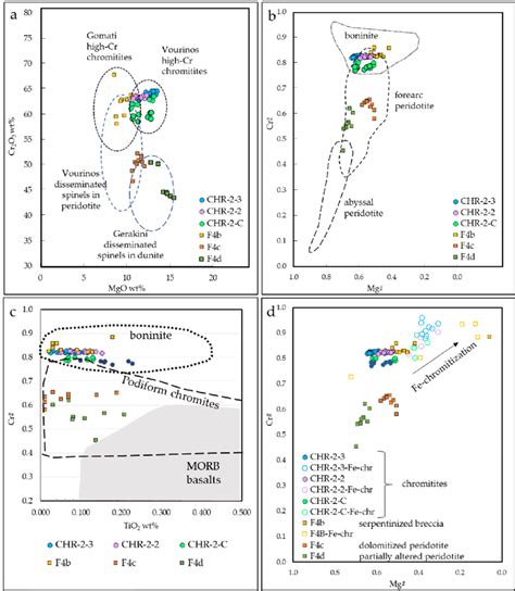A Cr2o3 Vs Mgo Wt Of Chromite Cores Compositional Fields Gomati