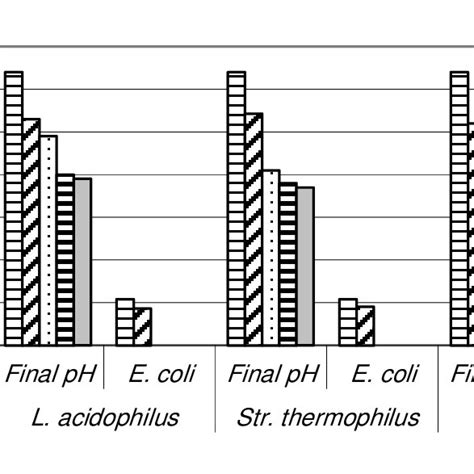 Effect Of Lab Inoculation On Escherichia Coli Counts Log Cfu Ml And