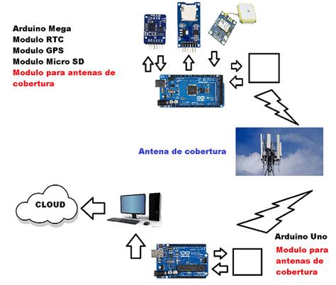 Envío de datos Inalámbrico en Arduino Mega Español Arduino Forum