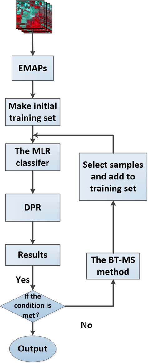 Steps Of The Algorithm Proposed In This Paper Download Scientific