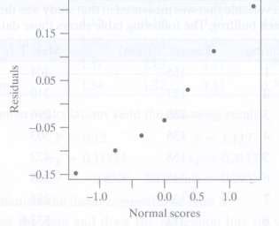 Solved A Residual Plot And Normal Quantile Plot SolutionInn