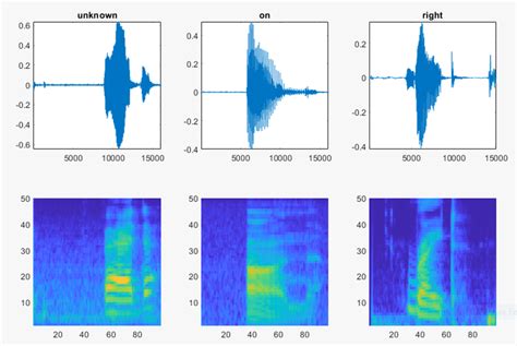 From Audio Signals To Spectrograms Download Scientific Diagram