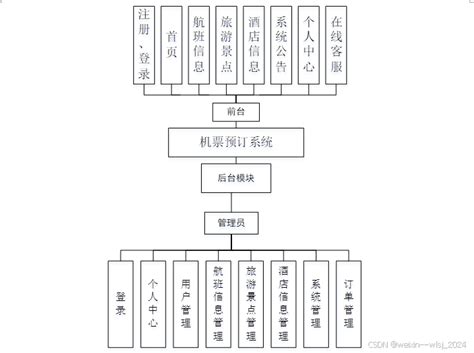 【基于pythondjango的机票预订系统】 毕业设计参考基于pythondjango的机票订购系统设计与开发 Csdn博客