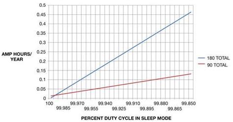 Designing Low Energy Embedded Systems From Silicon To Software Edn