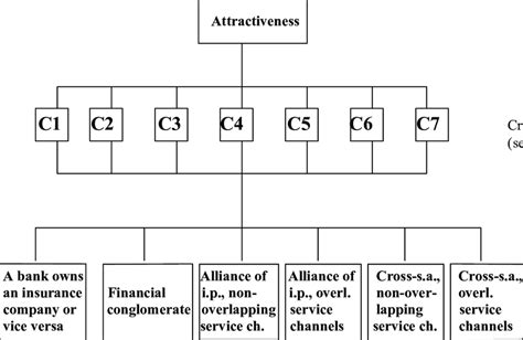 The Evaluation Hierarchy Download Scientific Diagram