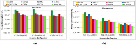 Effect Of Resource Configuration On Energy Consumption For A Unilu Gaia
