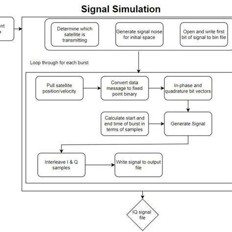 signal simulation block diagram download scientific diagram