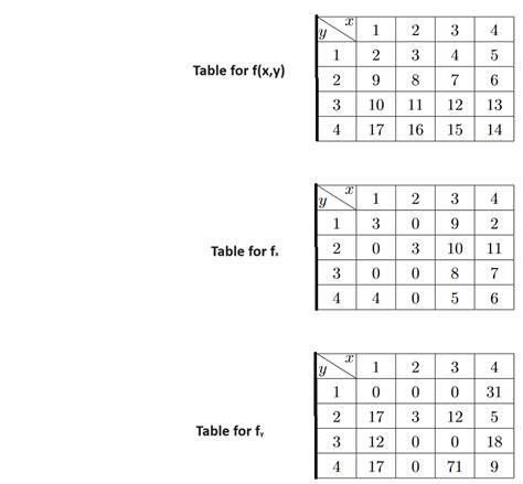 Solved Table For Fxytable For Fxtable For Fyquestion