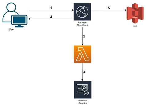 What Is Aws Cloudfront Pros How It Works And Uses