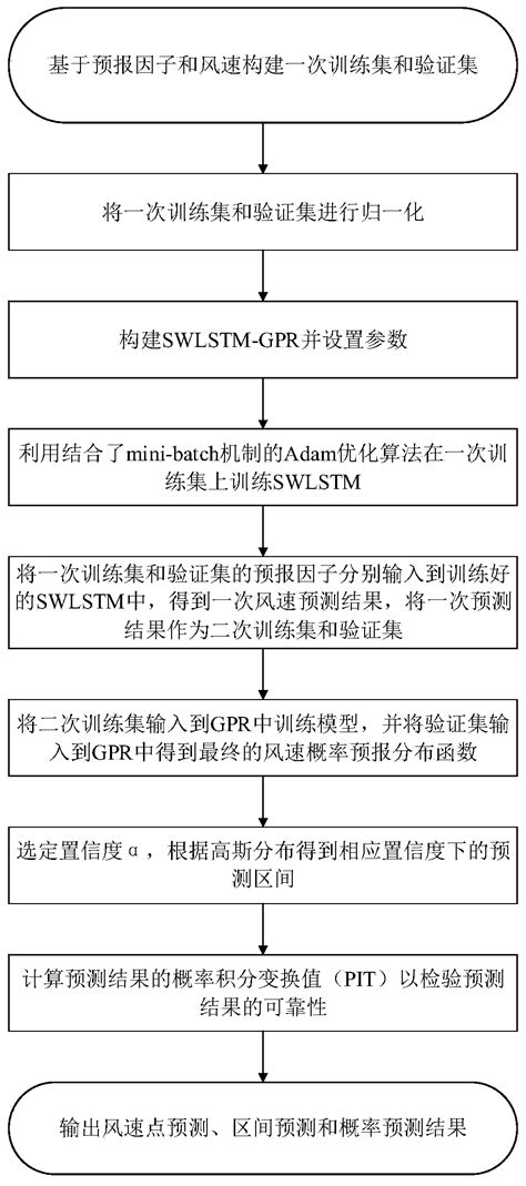 Wind Speed Prediction Method Combining Swlstm With Gpr Eureka Patsnap