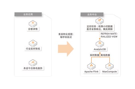 使用物化视图降低客户查询延迟时间的案例 云原生数据仓库AnalyticDB MySQL版 阿里云帮助中心