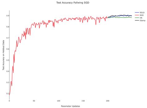 training after sgd τ 0 01 for all algorithms the step size for the