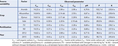 Statistical Evaluation Of Selected Soil Parameters In The Energy Crops Download Table
